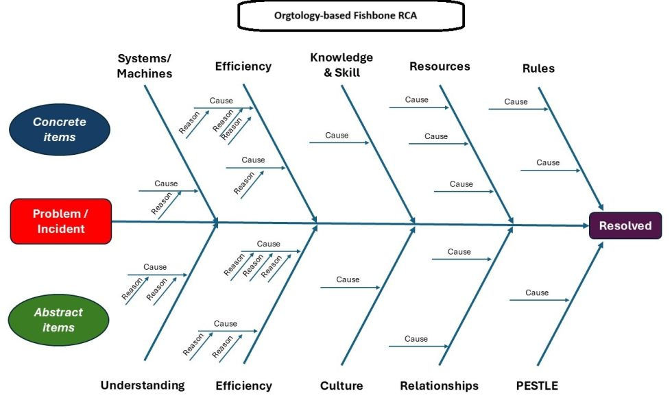 Root Cause Analysis: Integrating Orgtology’s Hypothesis 2x, 5W1H & the ...